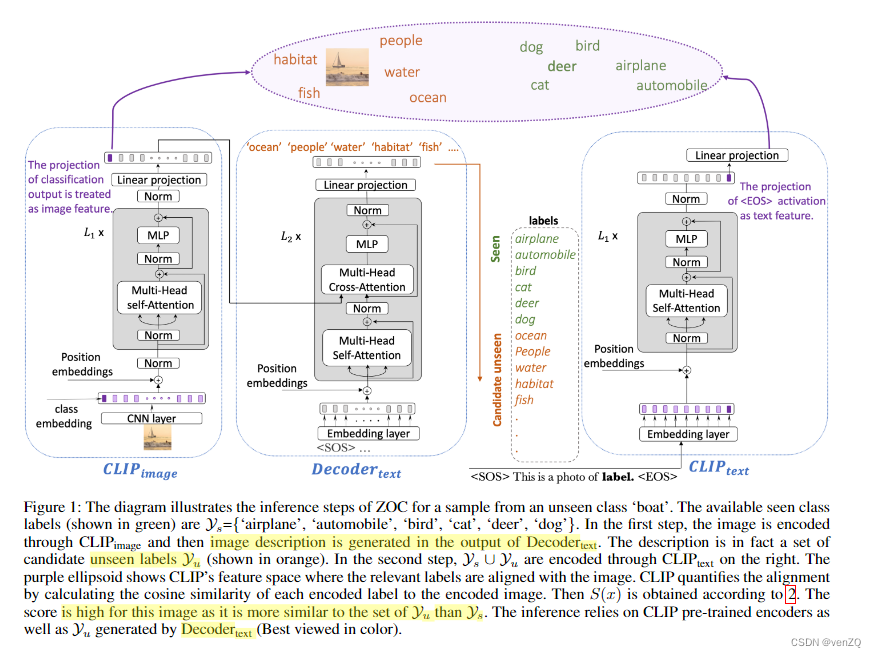 Zero-Shot Out-of-Distribution Detection Based on the Pre-trained Model CLIP 论文解读-CSDN博客