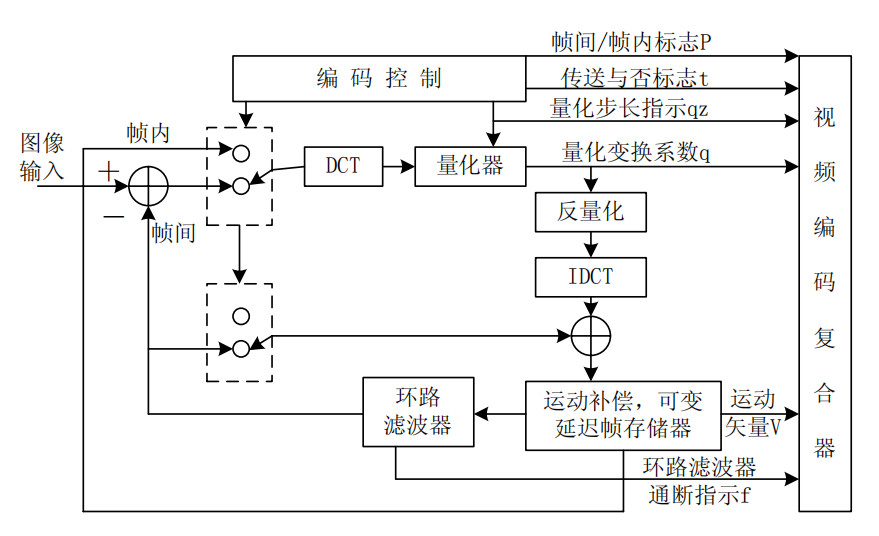 二、H.261 标准_JackLove_Zhu的博客-CSDN博客