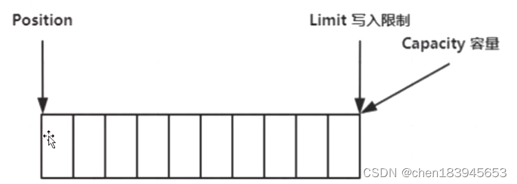 Java Nio基本组件buffer详解 Java Io Buffer状态变量 Csdn博客