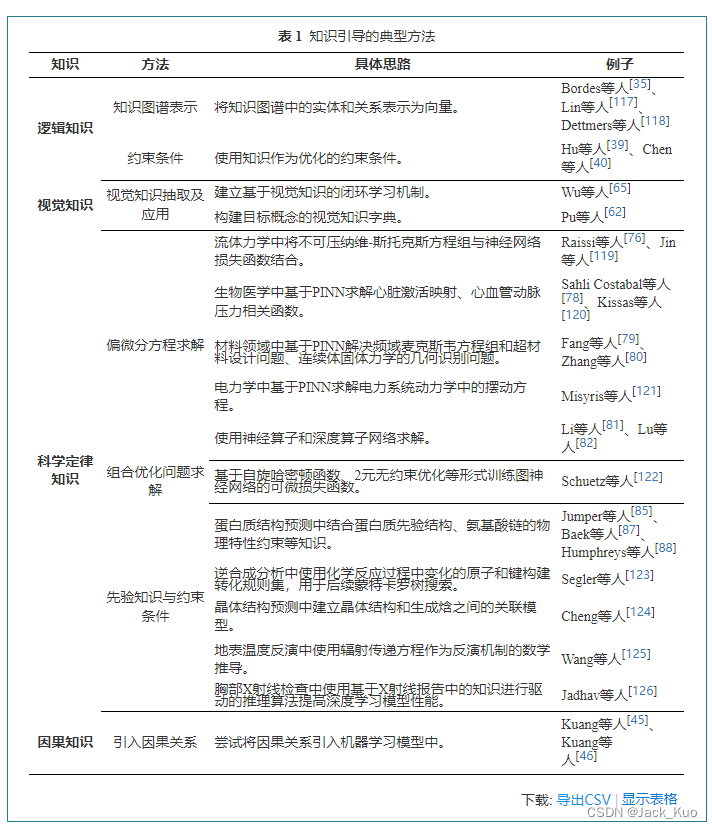 【论文】数据模型双驱动下的模型与算法数据模型混合驱的深度学习算法 Csdn博客