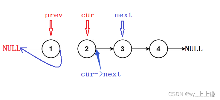 【数据结构】浅刷 —— 链表oj题,看了就会~ (详解版)java Fast Andand Fast Next Csdn博客