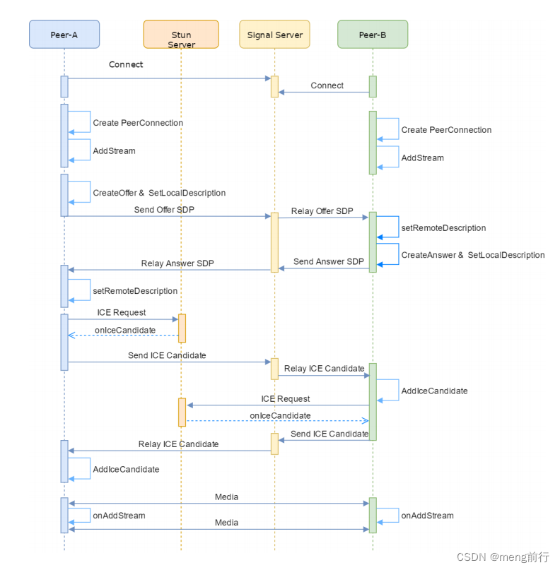 WebRTC的学习(java版本信令服务)_java webrtc-CSDN博客