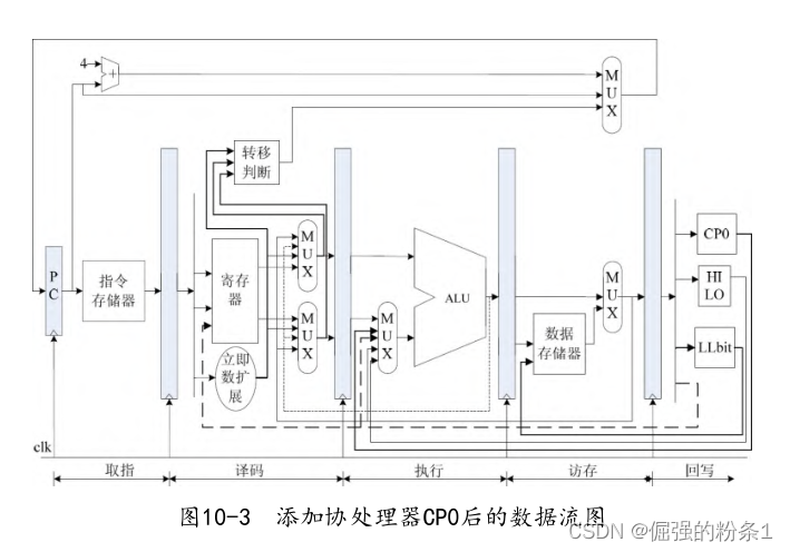 《自己动手写CPU》10.协处理器访问指令的实现_协处理器cp0-CSDN博客