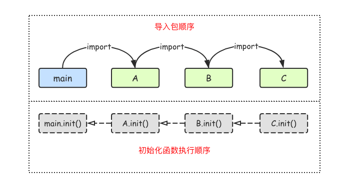 Golang-09包(package)_relative import paths are not supported in module -CSDN博客