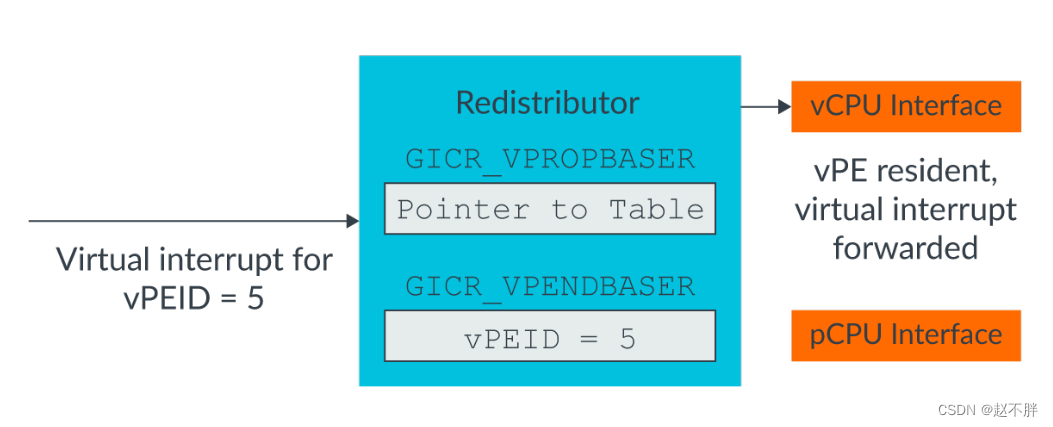 Arm Generic Interrupt Controller V3 And V4 Virtualizationvirtual Group 1 Interrupts Virtual
