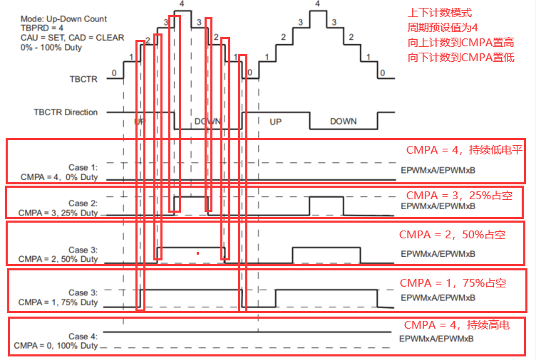 TMS320F280049 EPWM子模块介绍 阅读记录1_280049 pwm-CSDN博客