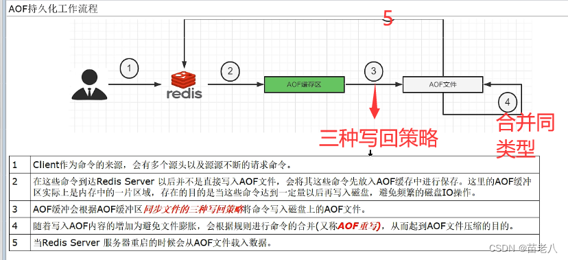 【redis】持久化---AOF_redis中的appendonly.aof文件位置-CSDN博客