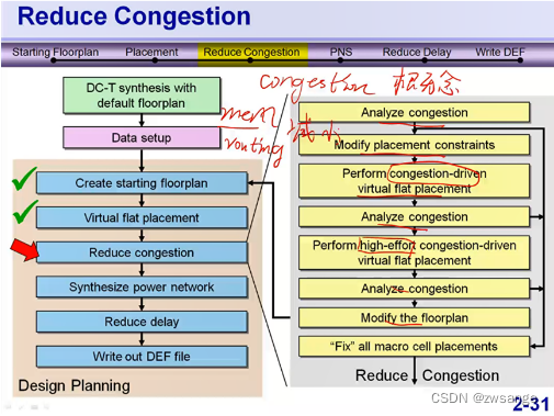 第二十六课：Reduce Congestion_desigen congestion-CSDN博客