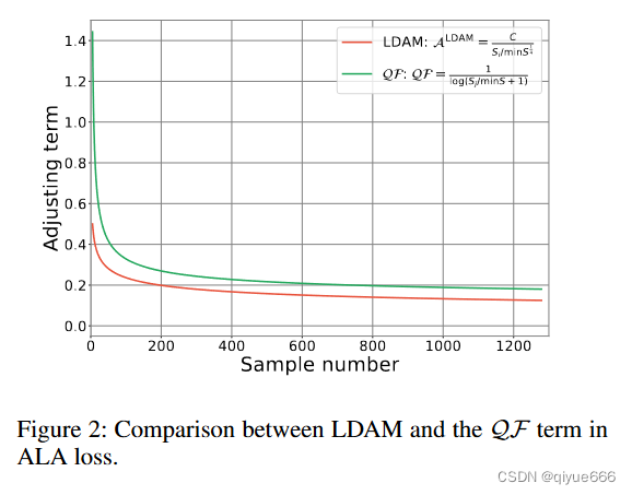 Adaptive Logit Adjustment Loss-CSDN博客