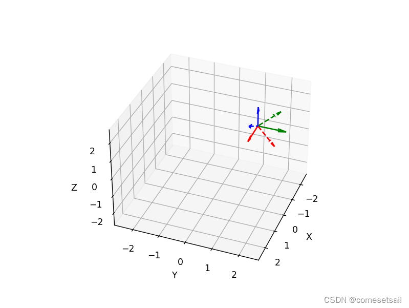 能够在三维空间位姿的欧拉表示法和矩阵表示法之间转换的python程序，顺带画图python计算三维旋转矩阵 Csdn博客