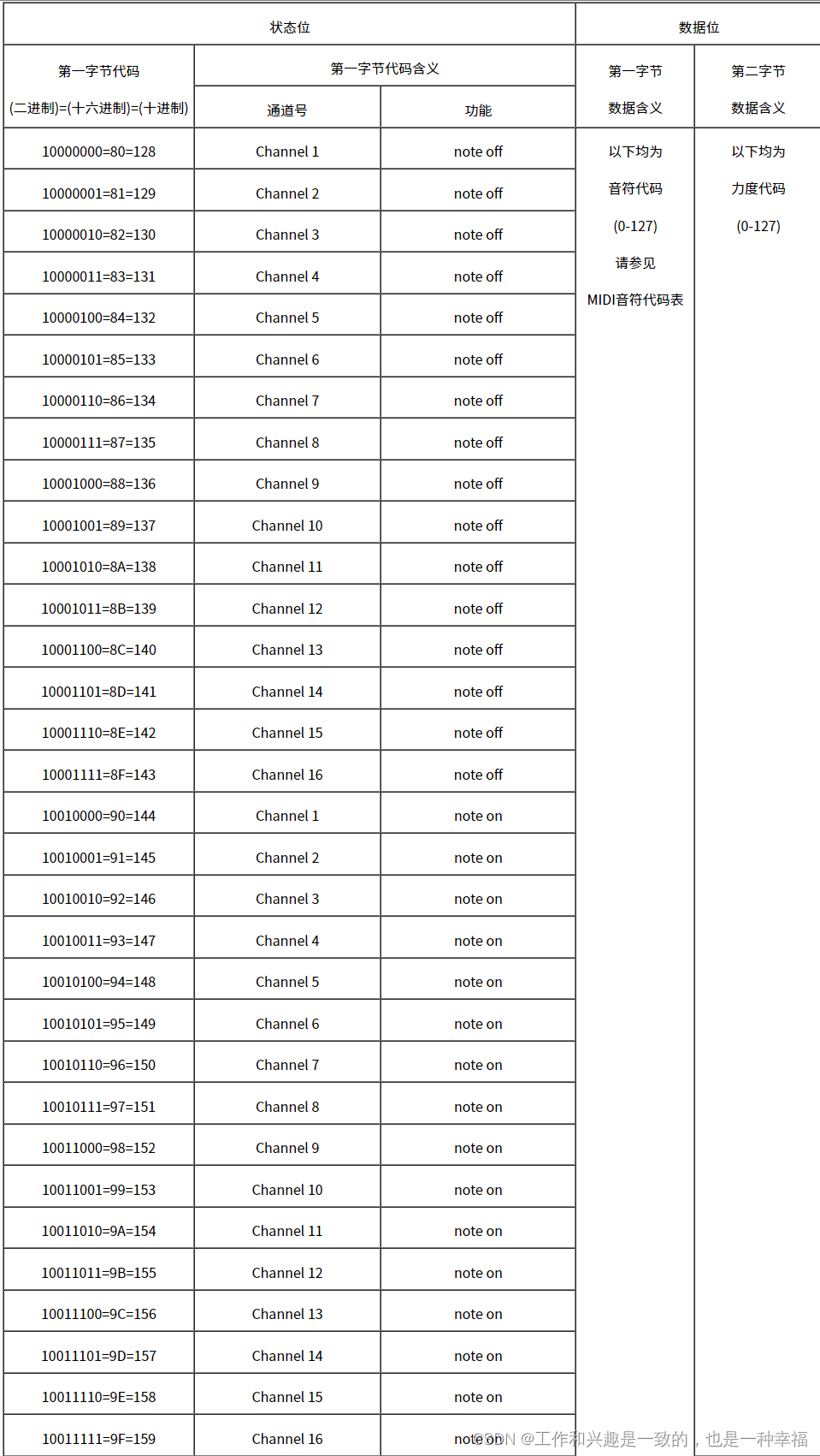 常见MIDI信息的状态位和数据位含义表_midi值表-CSDN博客