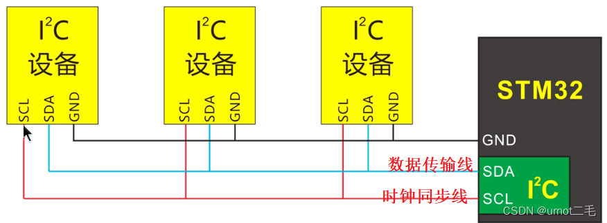 【stm32入门】stm32基础理论知识 Csdn博客 