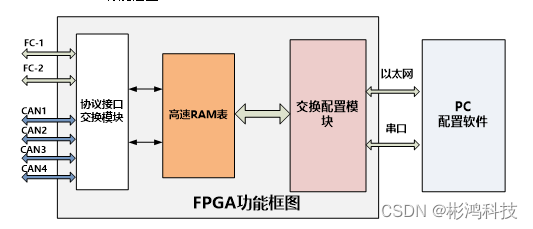 航空电子网络（FC总线）_fc电子-CSDN博客