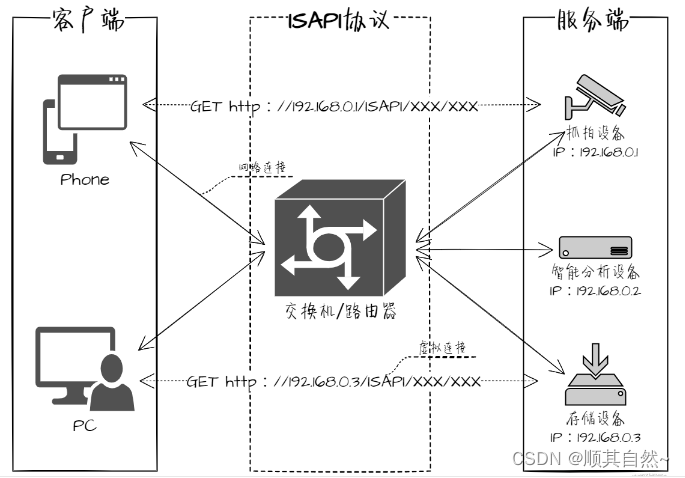 海康isapi协议原理学习（Intelligent Security API 智能安全API）_海康isapi接口协议-CSDN博客