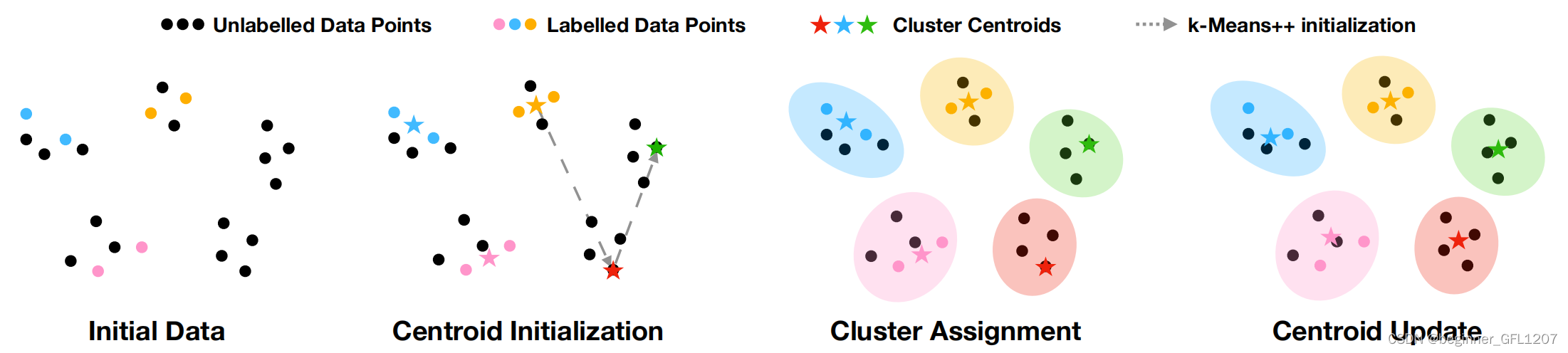 【Novel Category Discovery】Generalized Category Discovery in CVPR 2022 个人理解-CSDN博客