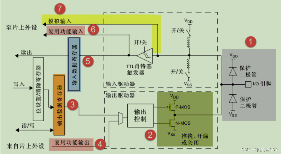 Stm32单片机学习1——gpio的一般配置stm32gpio配置 Csdn博客