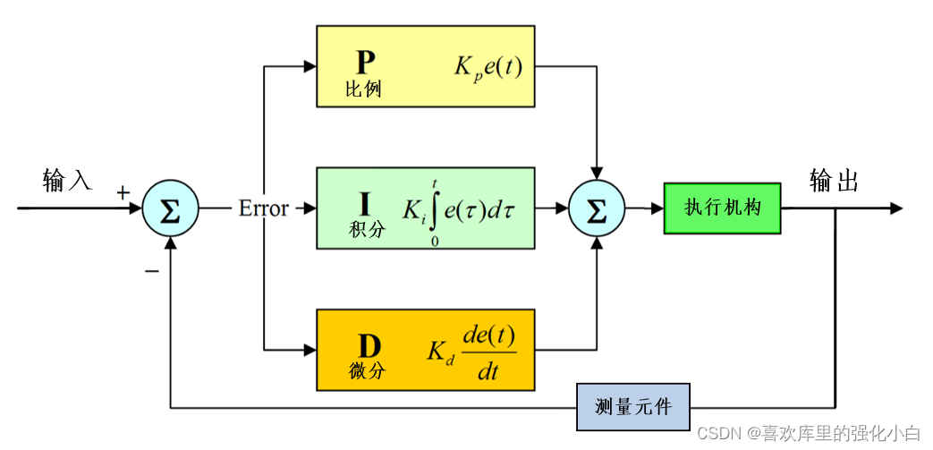 【PID原理和两种数字式PID】_数字pid-CSDN博客