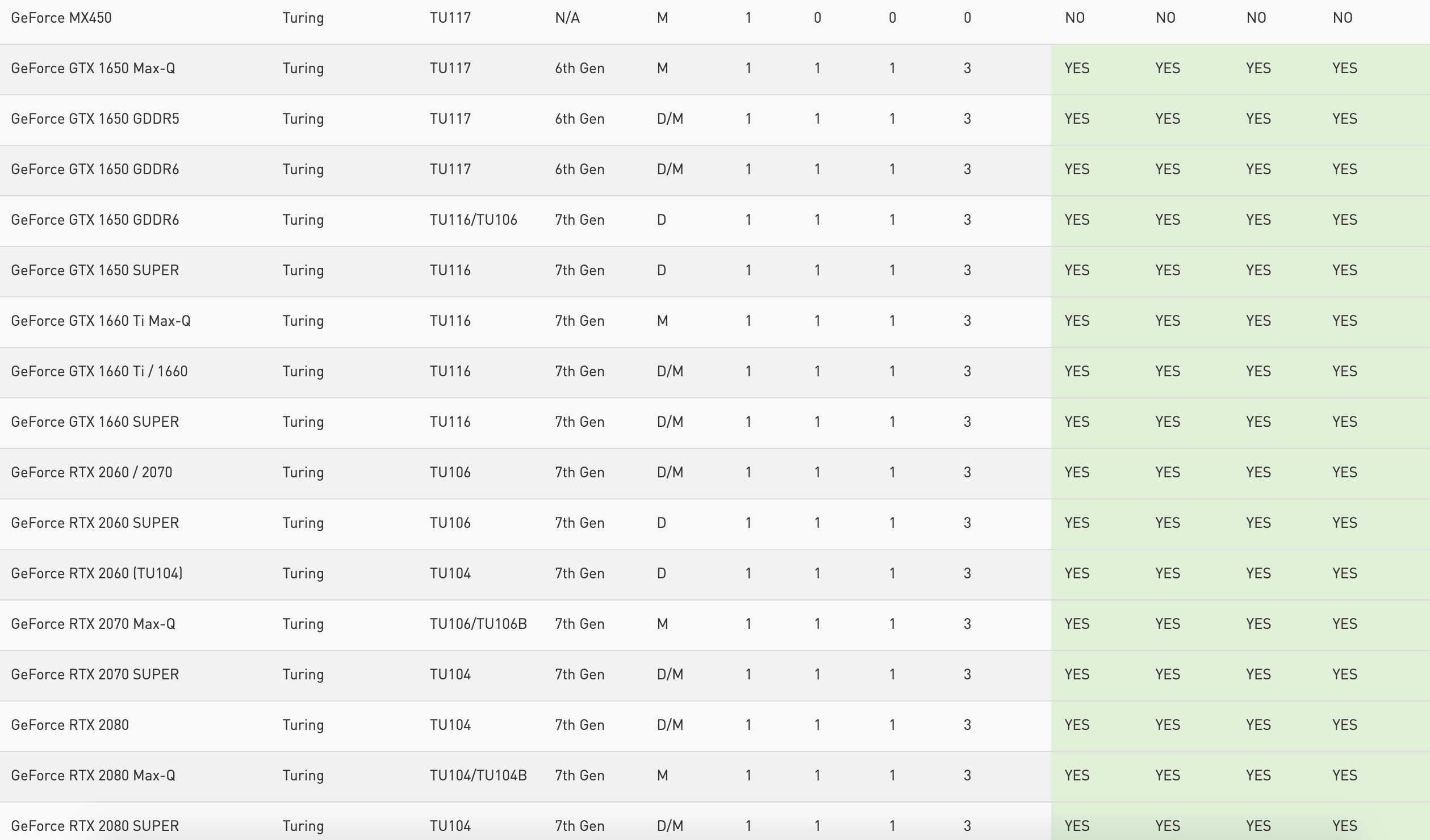NVIDA显卡支持的编码器+解码器对应表_nvenc支持列表-CSDN博客