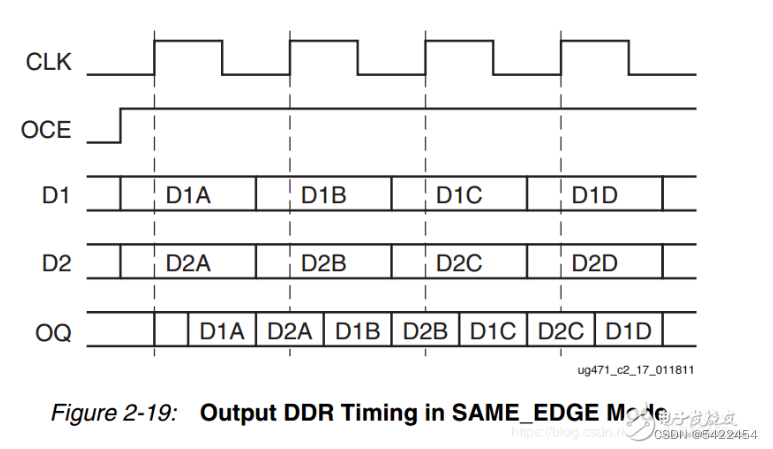 【FPGA ODDR原语理解】-CSDN博客