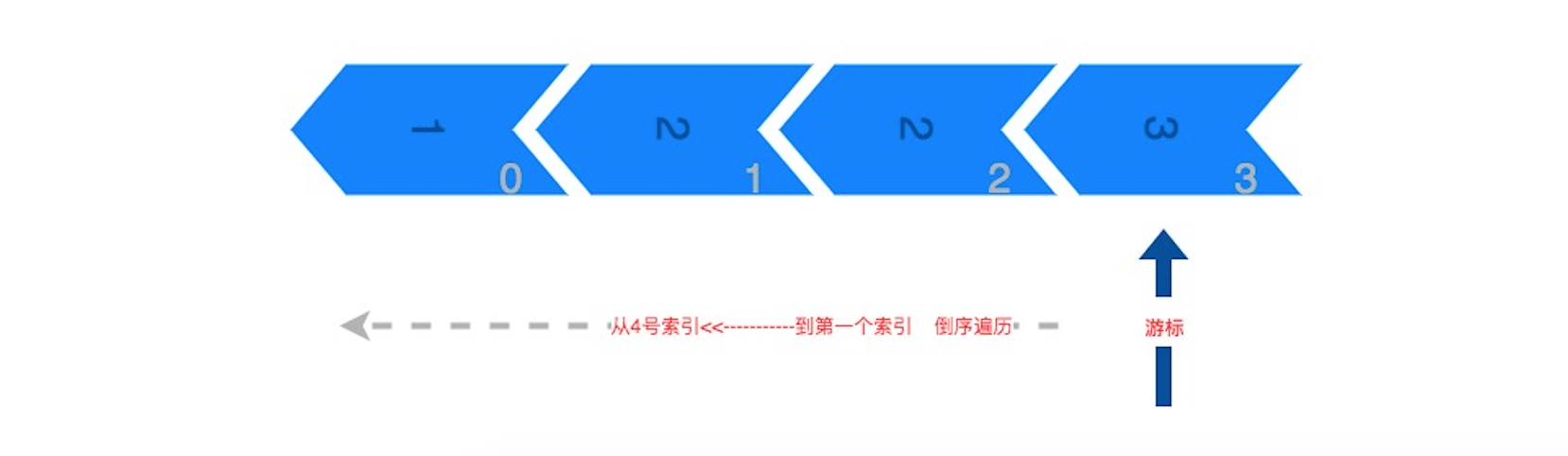 Python3 对列表删除的三种方式 And 列表的正序遍历与倒序遍历 And 删除多个相同元素python从list中删除奇数元素为什么要倒着输出 Csdn博客