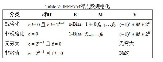 Ieee754浮点数简介 Csdn博客 