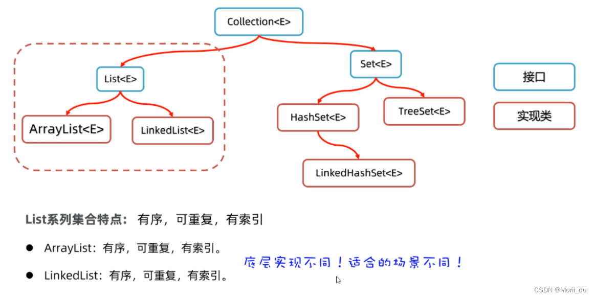 《java集合的分类collection遍历方式迭代器增强forforeachlist集合遍历方式arraylist底层原理linkedlist底层原理》java