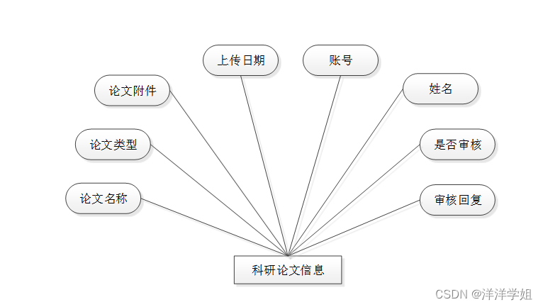 独有源码 Java Jsp医疗科研项目管理系统yw0d6从不会做毕业设计到成功完成的过程与方法 Csdn博客
