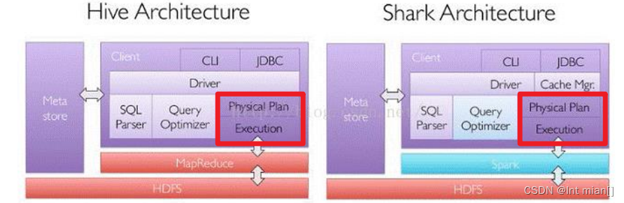Spark学习笔记—SparkSQL_spark sql笔记-CSDN博客