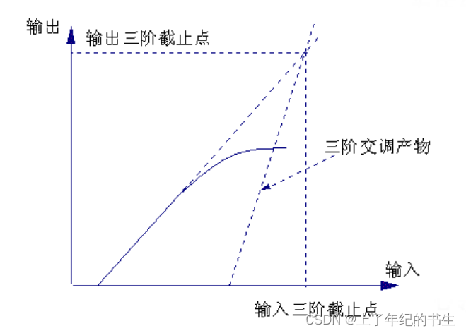 射频芯片ATE测试从入门到放弃之参数测试_ate测试噪声系数-CSDN博客