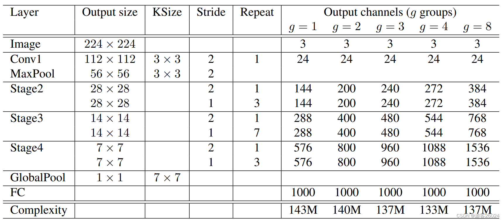 CV+Deep Learning——网络架构Pytorch复现系列——classification(三：MobileNet，ShuffleNet)_mobilenet、shufflenet和 ...