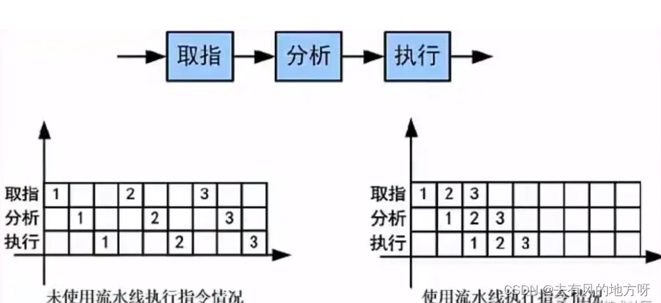 【计算机体系结构】体系结构分类、指令系统cisc和risc数据通路、指令周期流程图、risc指令系统和cisc指令系统 Csdn博客 