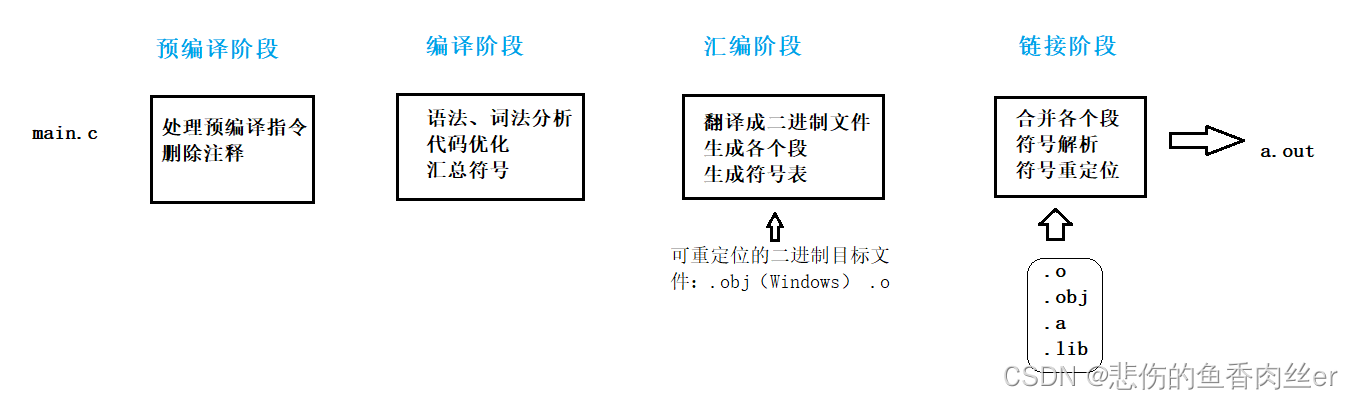 Linux中的编译链接（gcc）gcc 链接命令 Csdn博客