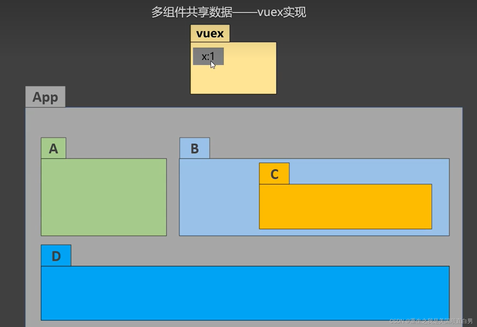 Vuex的使用 Csdn博客