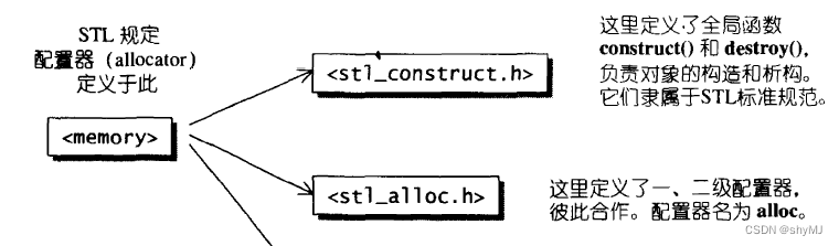 Stl学习笔记——空间配置器(allocator)stl 自定义空间配置器用法 Csdn博客