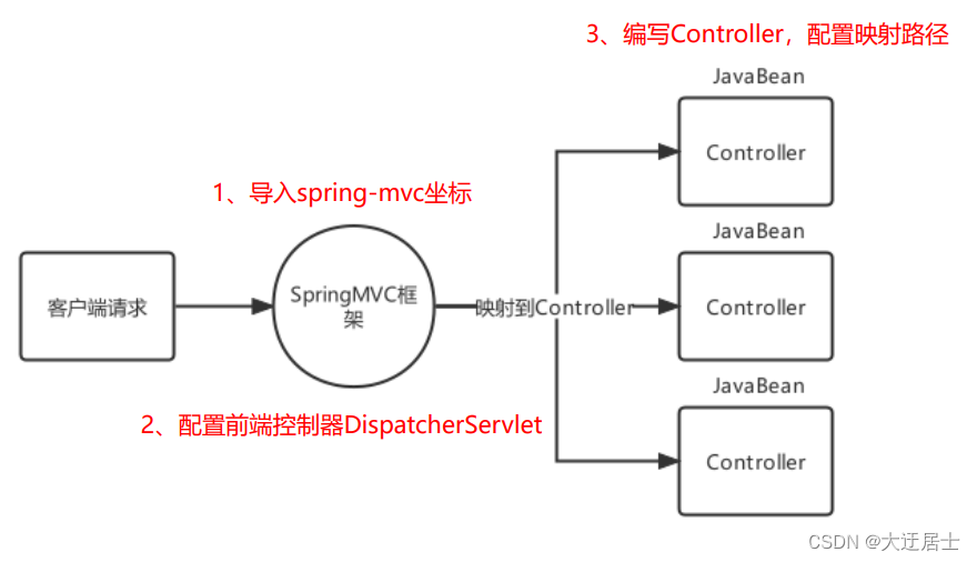 Spring零基础入门到精通 Springmvc零基础springmvc电子书 Csdn博客 