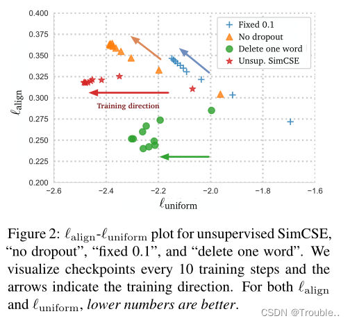 SimCSE: Simple Contrastive Learning of Sentence Embeddings论文解读-CSDN博客