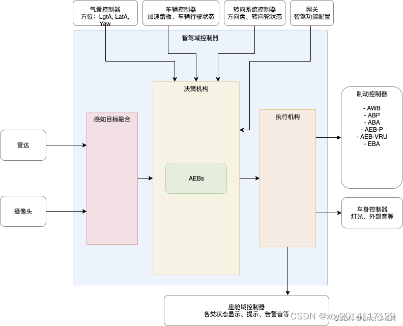 ADAS基本功能_叉车bsd主动刹车控制软件-CSDN博客