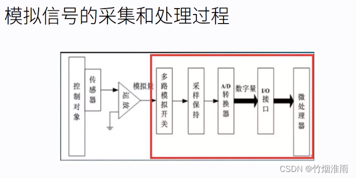 Adc电压采集（基于stm32hal库）（详细介绍）基于hal库编程利用rtc实现1分钟定时采集adad电压从滑动变阻器获得参考实验用