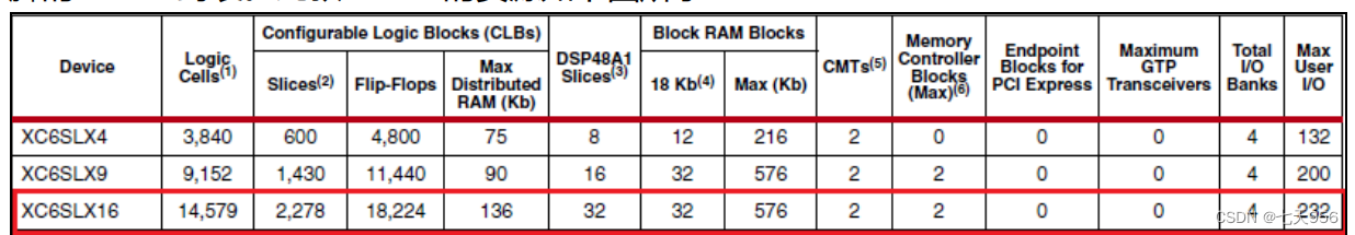 结合综合报告对fpga内部资源利用的理解logic Utilization Csdn博客