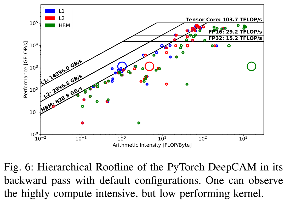 Hierarchical Roofline Performance Analysis for Deep Learning Applications_roofline analysis-CSDN博客