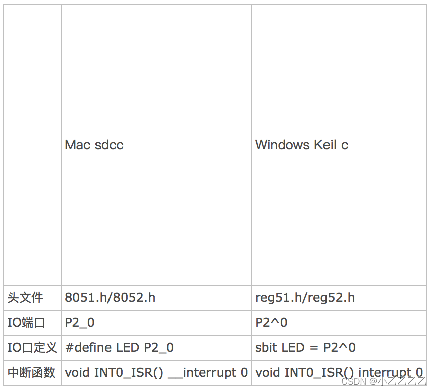 Macbook air M1如何用Keil进行C51单片机学习_keil mac-CSDN博客