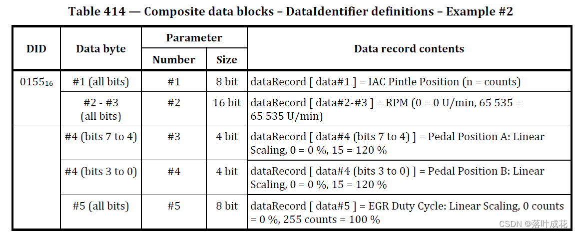 汽车诊断之UDS入门-0x2F服务-CSDN博客