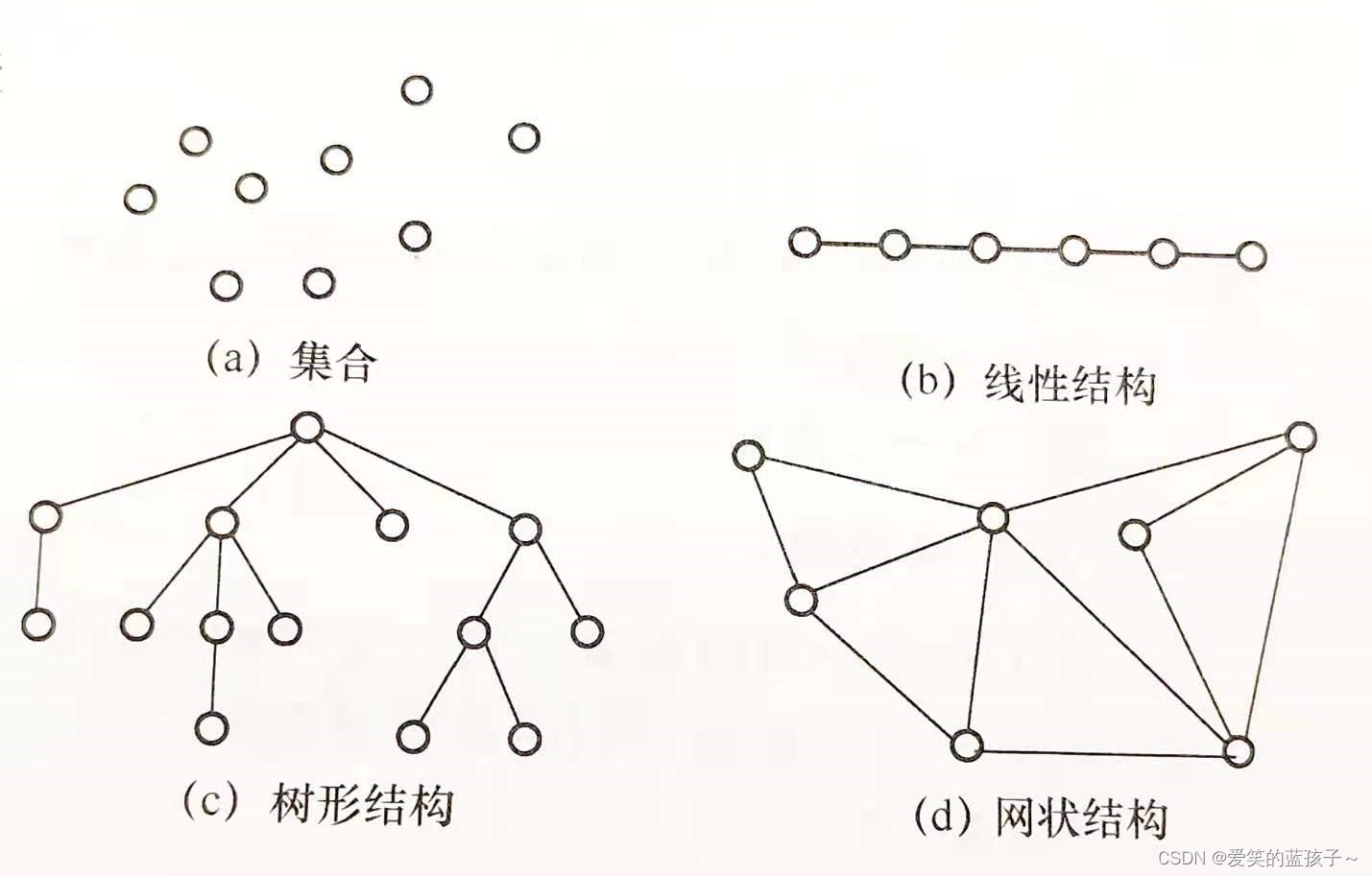 数据结构基本概念小结数据结构数据关系是啥 Csdn博客 