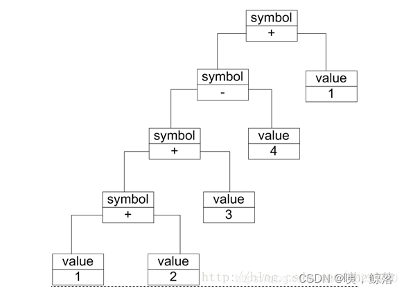 设计模式（十五） 解释器模式（interpreter Pattern）interpreter Pattern Example Simple Calculator Csdn博客