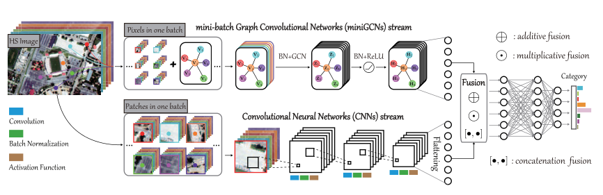 Graph Convolutional Networks for HyperspectralImage Classification_graph convolutional networks ...