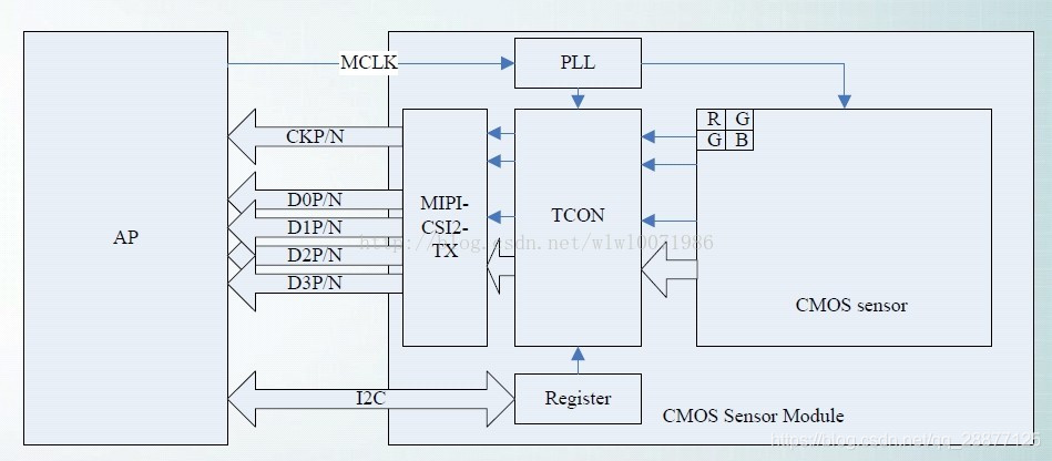 硬件接口之MIPI_mipi接口定义-CSDN博客