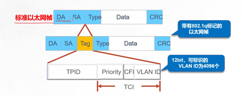 VLAN原理及其配置_vlan优先级-CSDN博客