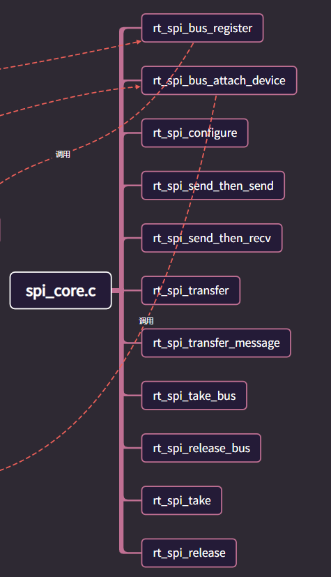 RT-Thread学习笔记(5)：SPI驱动框架分析_rtthread spi-CSDN博客