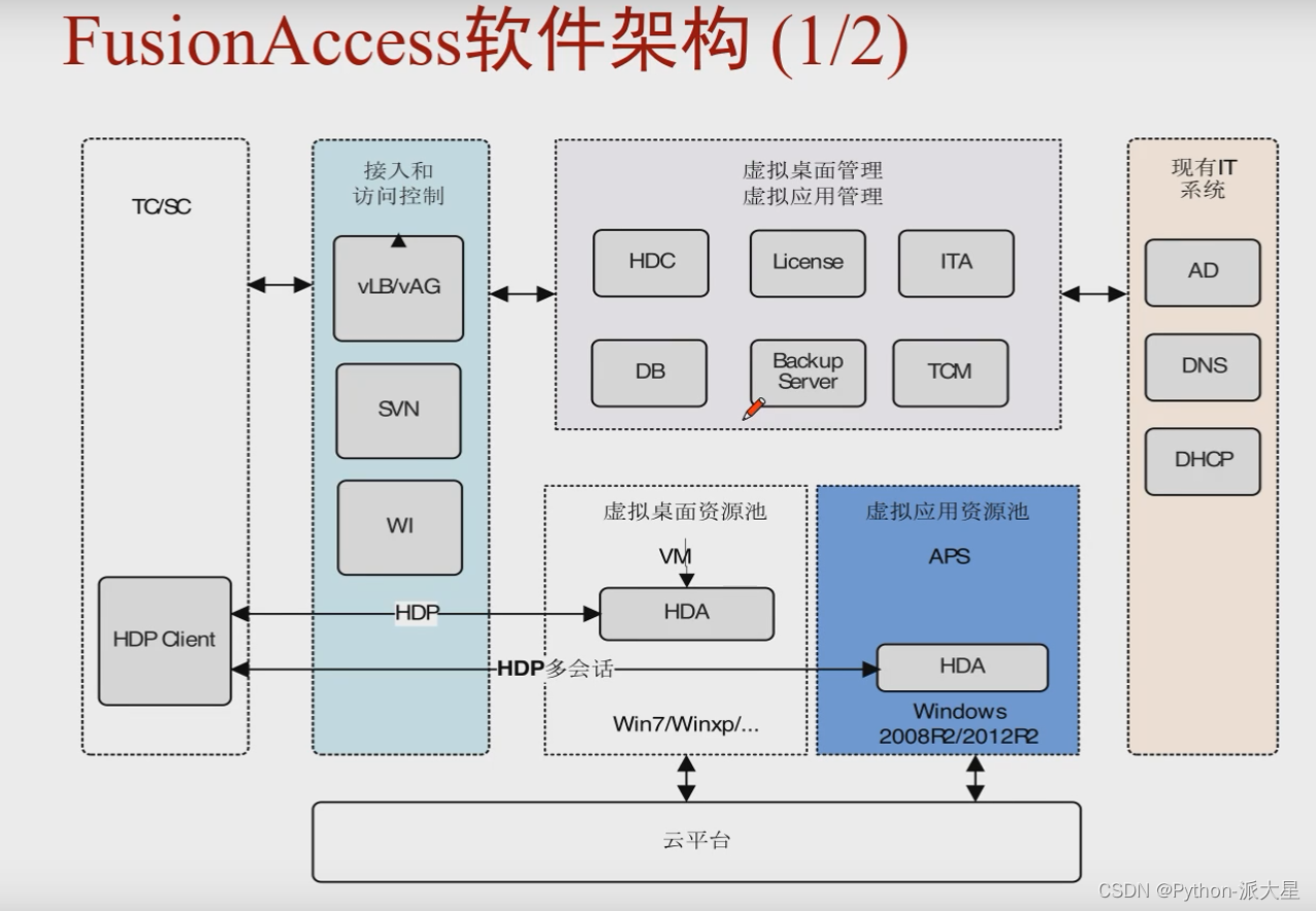FusionAccess软件架构、FusionAccess必须配置的四个组件、桌面发放流程、虚拟机组类型、桌面组类型-CSDN博客