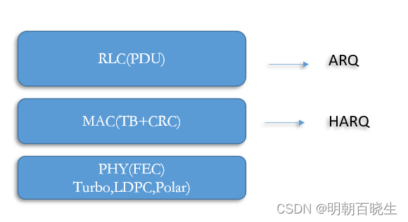 LTE MAC HARQ--01_增量冗余-CSDN博客